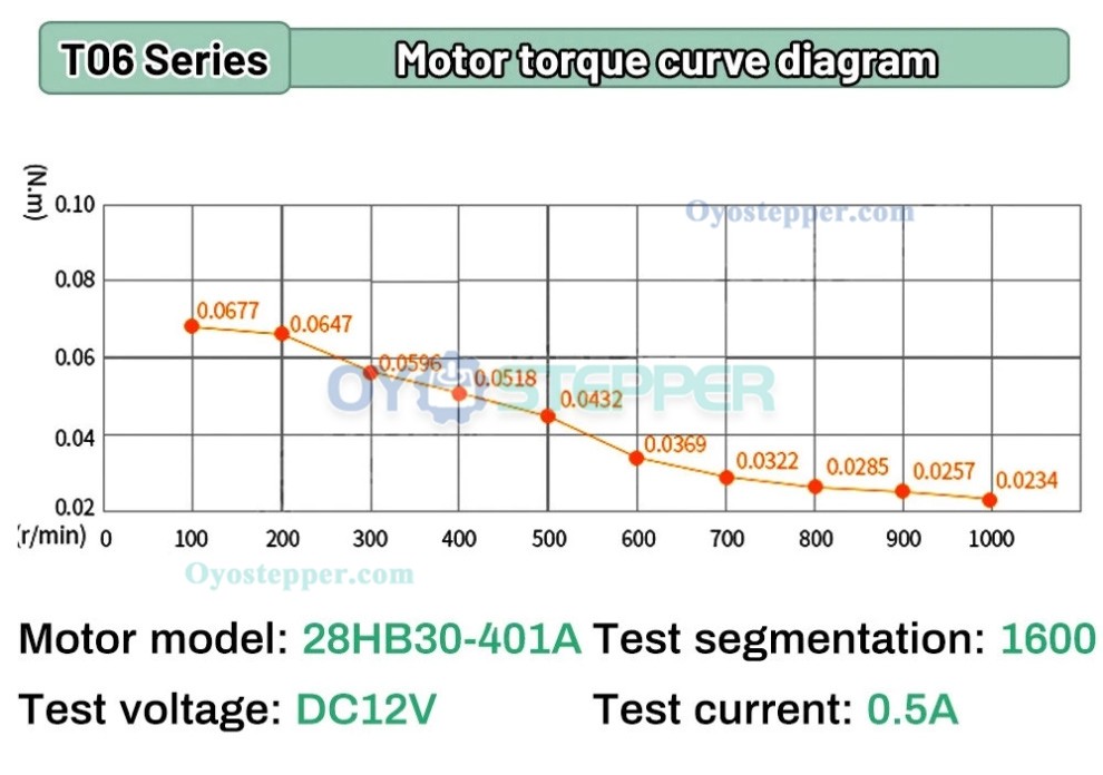 Buy OSP001607 CNC Trapezoidal Screw Slide Table Motorized Linear Stage ...